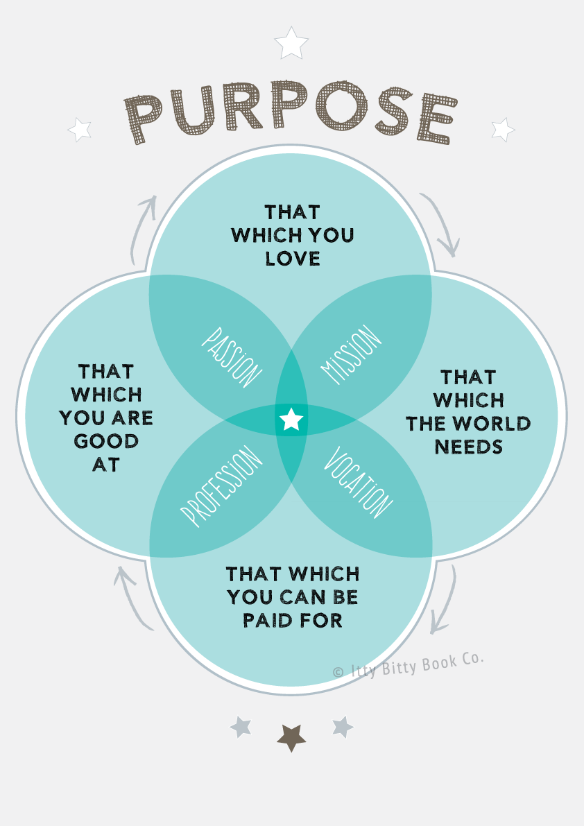 Purpose Venn Diagram Passion Vocation